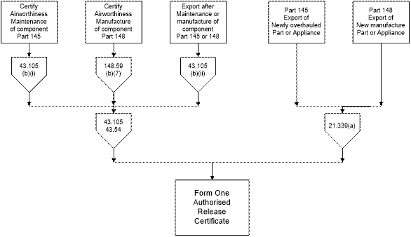 AC00-5 - Parts Documentation-CAA Form One-Authorised Release ...
