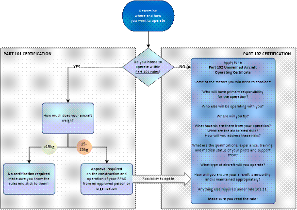 AC102-1 - Unmanned Aircraft - Operator Certification | aviation.govt.nz