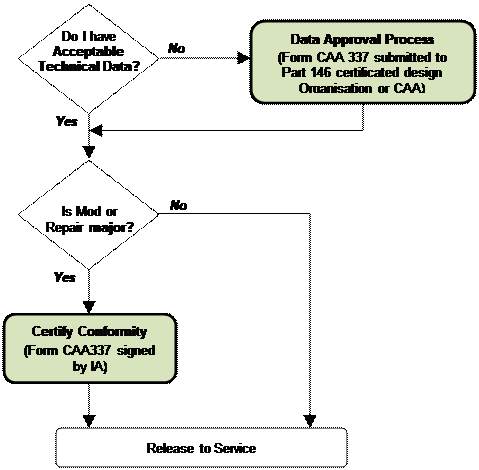 AC43-9 - Modifications, Repairs, and the Form CAA337 | aviation.govt.nz